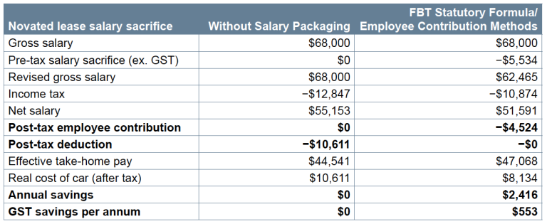 How Do You Calculate Novated Lease FBT? - Positive Salary Packaging